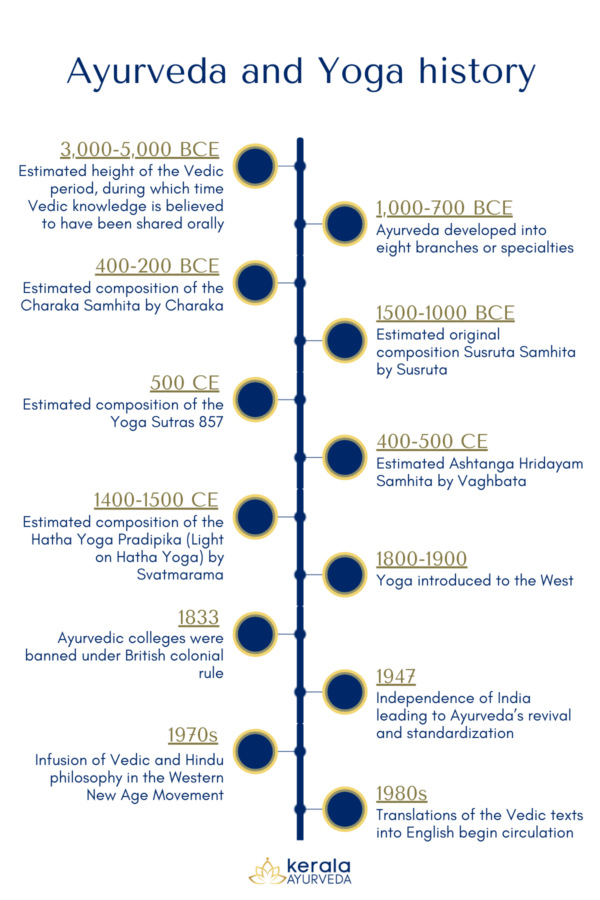 The history of Yoga and Ayurveda - Kerala Ayurveda Academy